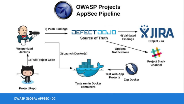Owasp Defectdojo Open Source Security Sanity Ppt