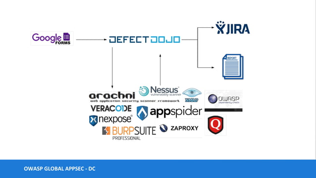OWASP DefectDojo - Open Source Security Sanity | PPT