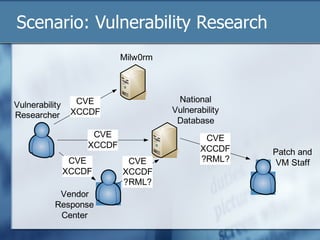 Security Content Automation Protocol and Web Application Security | PPT