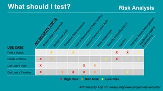 Practical Application of the API Security Top Ten: A Tester's ...