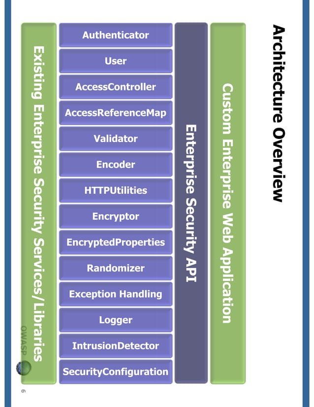 Understanding ESAPI, OWASP Delhi | PDF