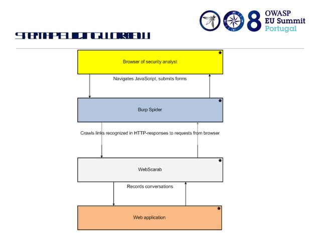 Access Control Rules Tester | PPT