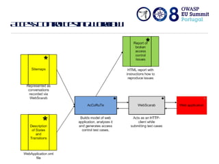 Access Control Rules Tester | PPT