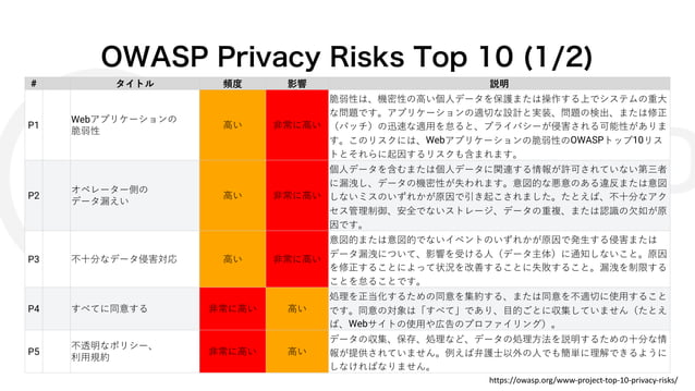 Owasp evening : Privacy x Design with OWASP | PPT