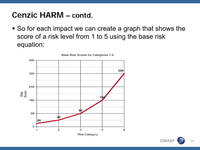 HARM Score: Approaches to Quantitative Risk Analysis for Web ...