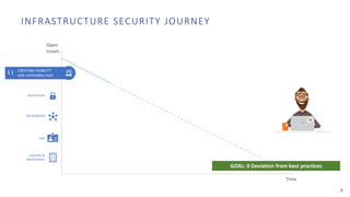 Embedding security into your Terraform code | PPT