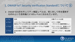 OWASP ISVS を使って IoT エコシステムのセキュリティについて考えてみよう | PDF | Computing | Technology & Computing