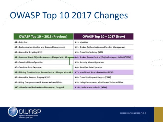 OWASP overview 2017 | PPT