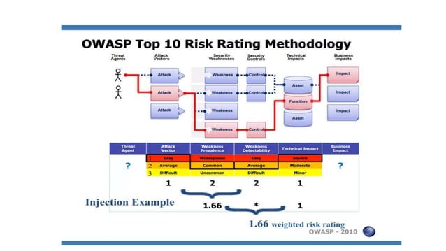 owasp features in secure coding techniques | PPT