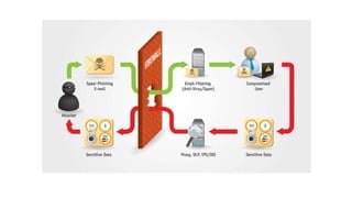 owasp features in secure coding techniques | PPTX