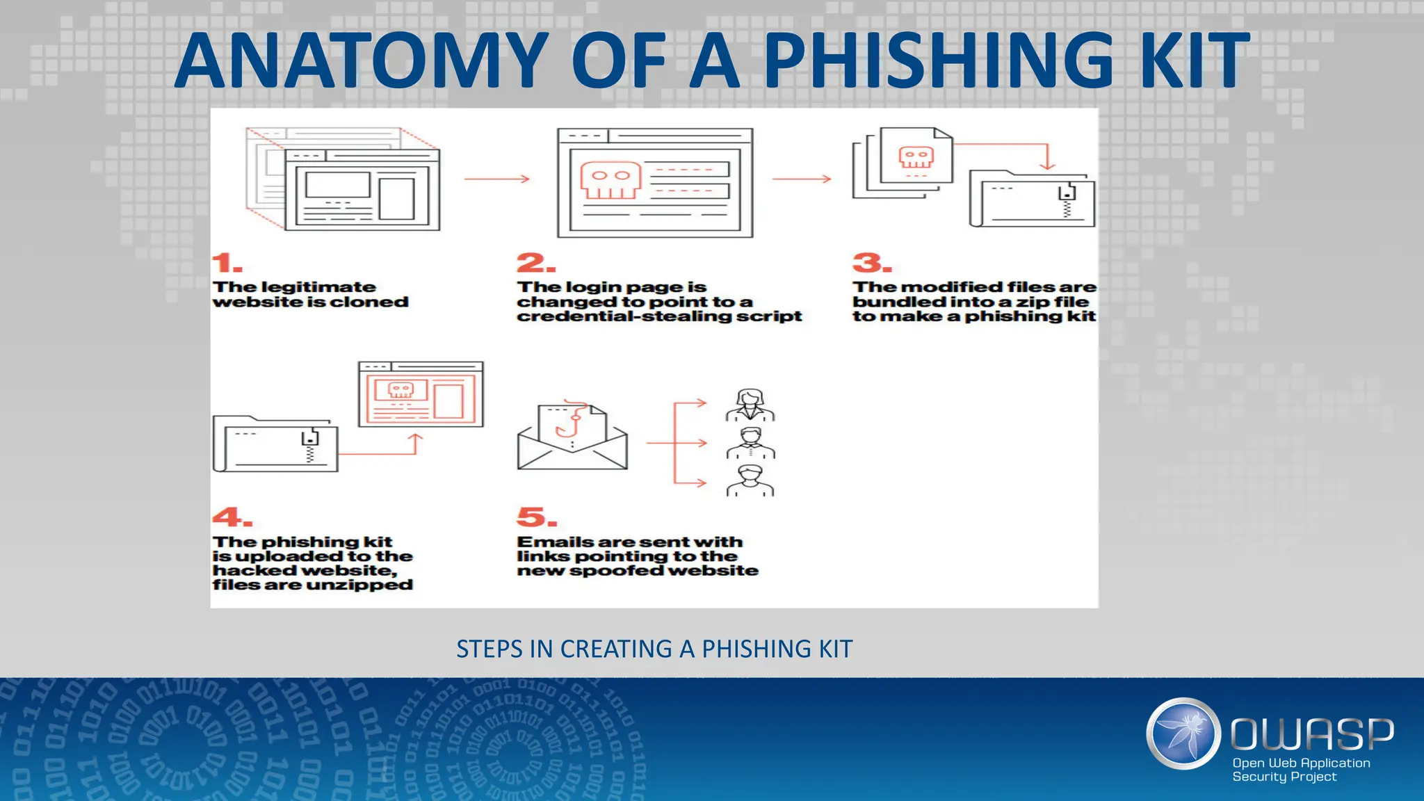OWASP_Presentation_FINAl. Cybercrime and cyber security awareness | PDF ...