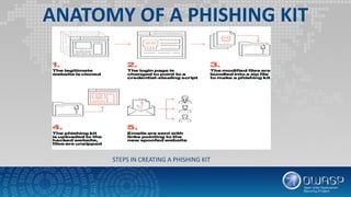 OWASP_Presentation_FINAl. Cybercrime and cyber security awareness | PDF ...