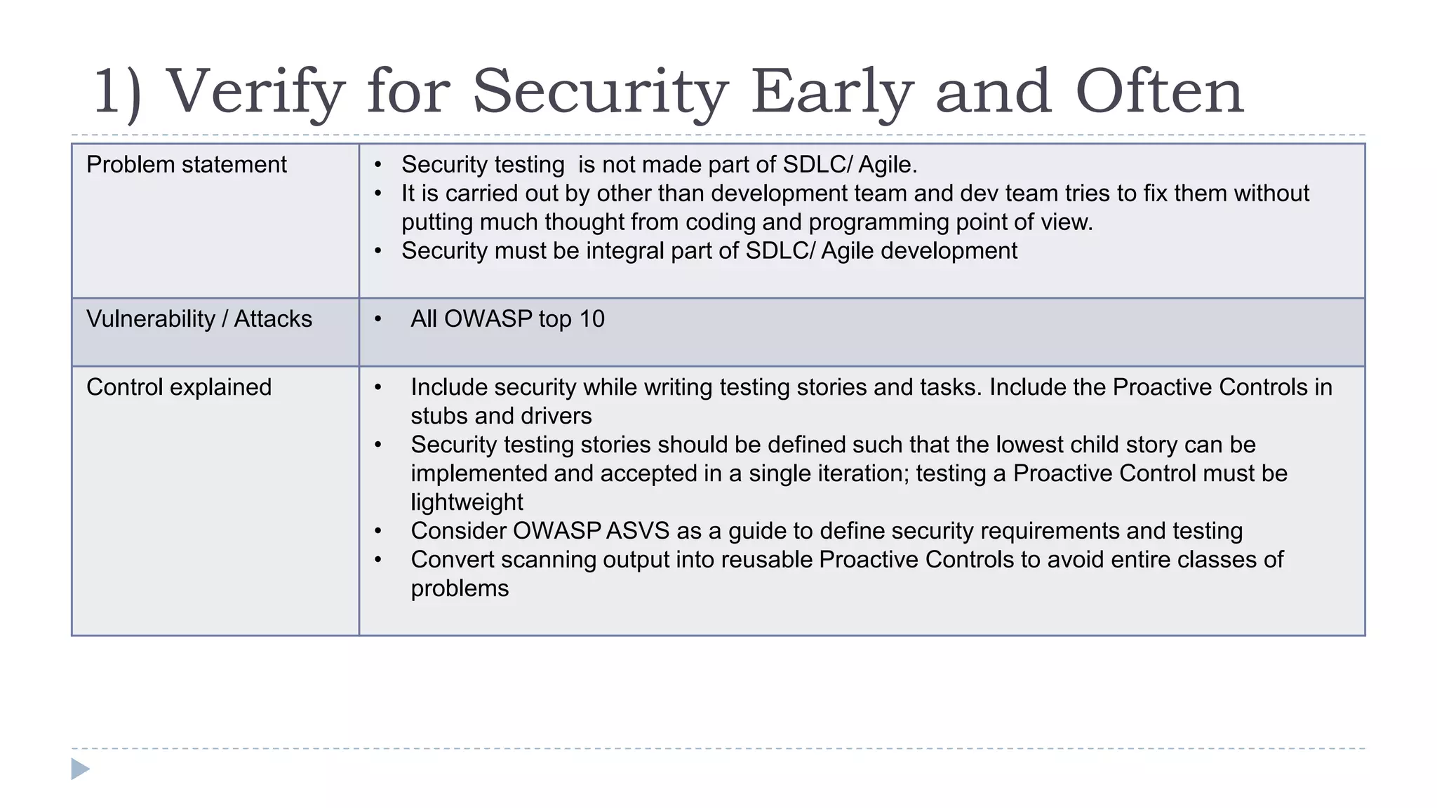 Owasp Proactive Controls for Web developer | PPTX
