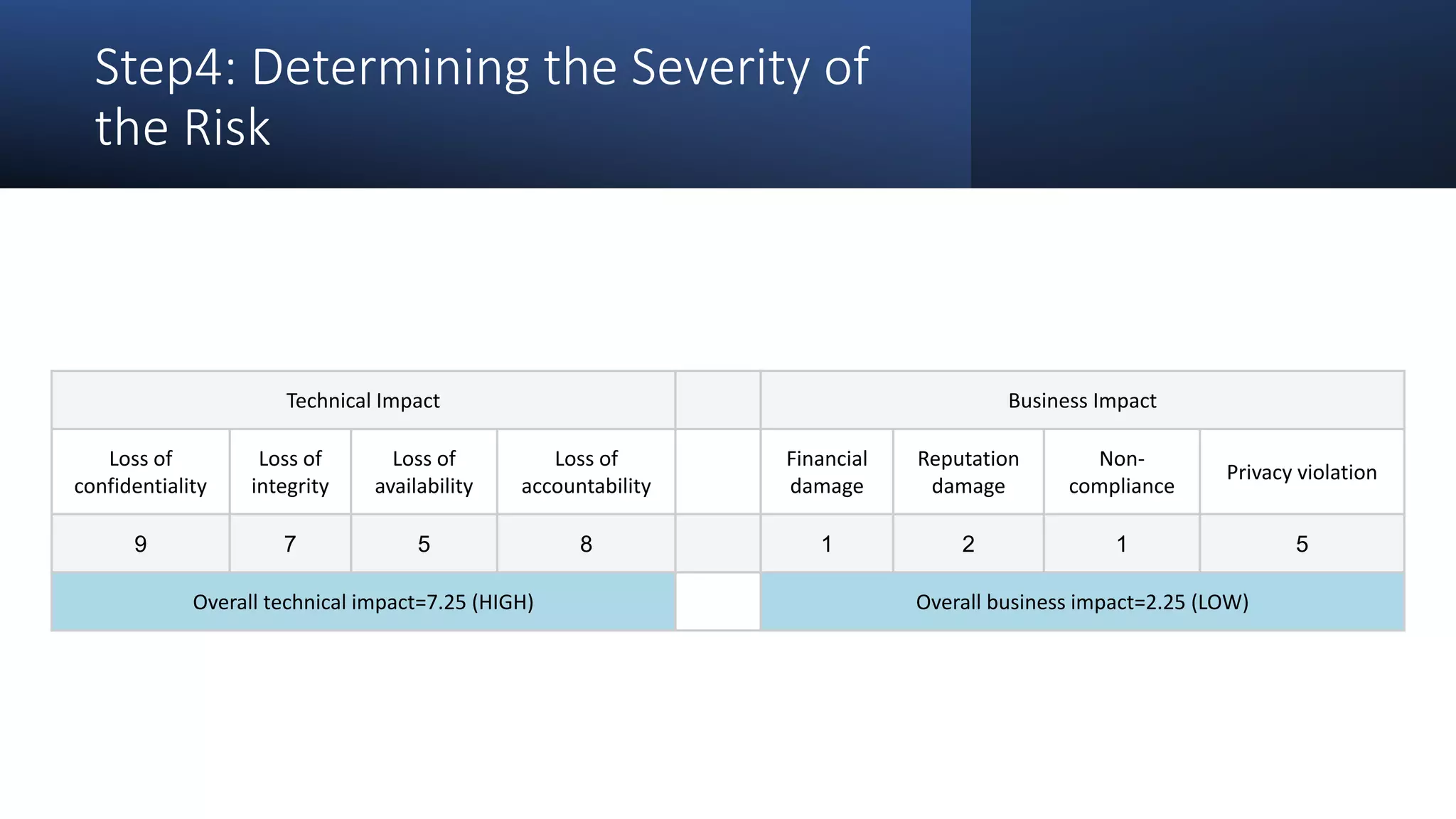 OWASP Risk Rating Methodology.pptx