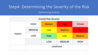 OWASP Risk Rating Methodology.pptx