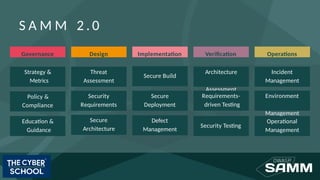 OWASP SAMM Dashboard para empresas de software | PPTX
