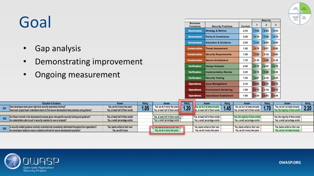 Owasp SAMM v1.5 | PDF | Computer Software and Applications | Computing