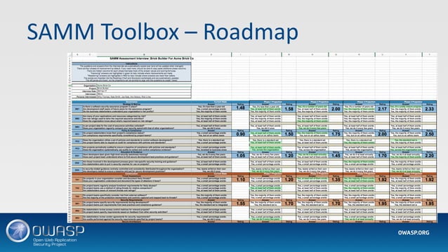 Owasp SAMM v1.5 | PDF | Computer Software and Applications | Computing