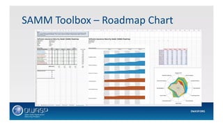 OWASP Software Assurance Maturity Model (SAMM).pptx
