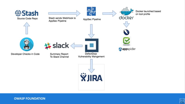 Intro to DefectDojo at OWASP Switzerland | PDF