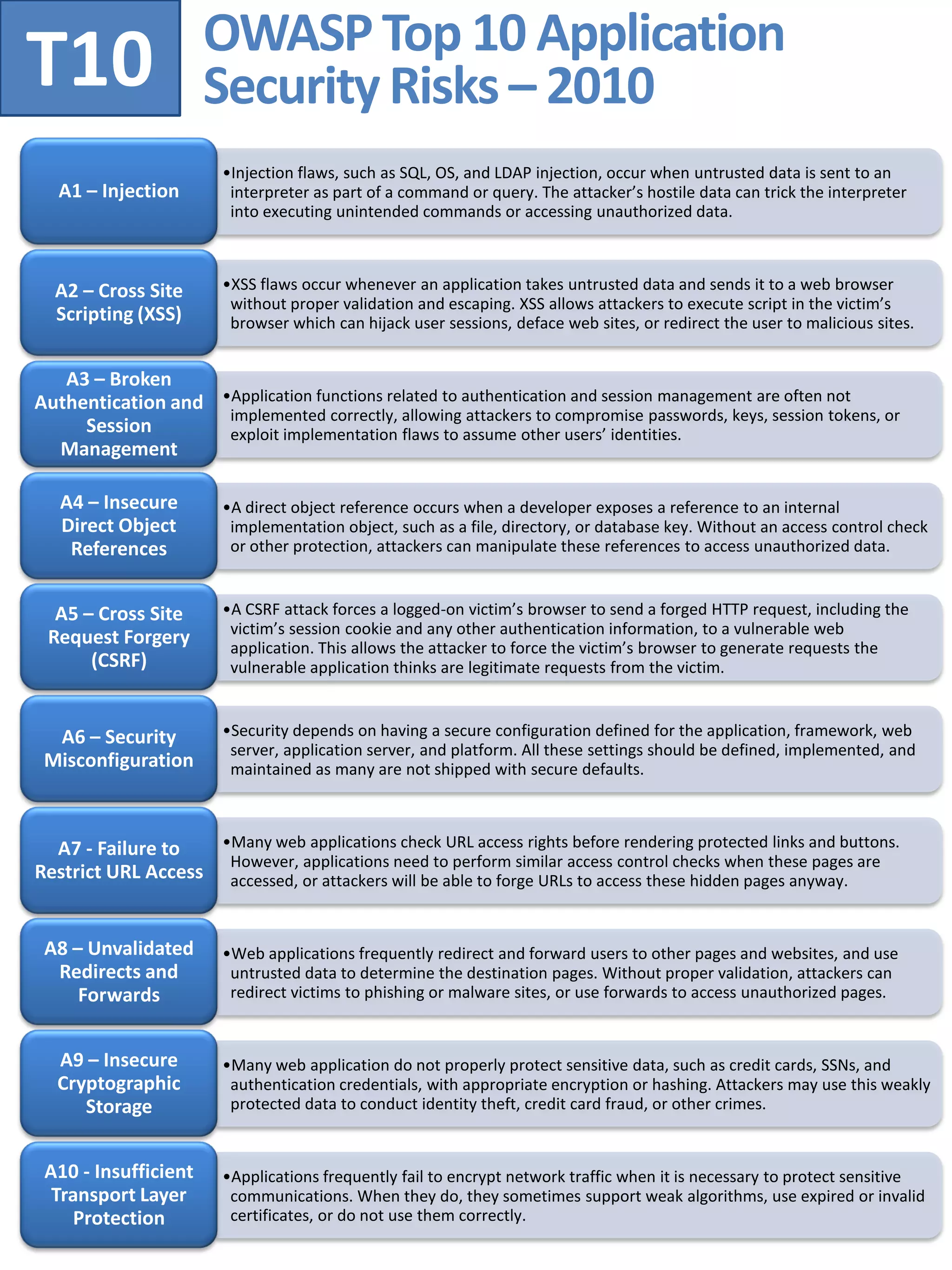 OWASP Top 10 (2010 release candidate 1) | PDF