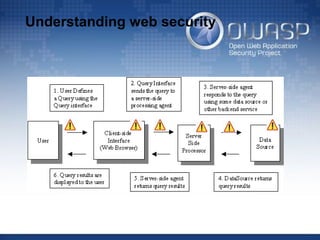 Introduction to OWASP & Web Application Security | ODP