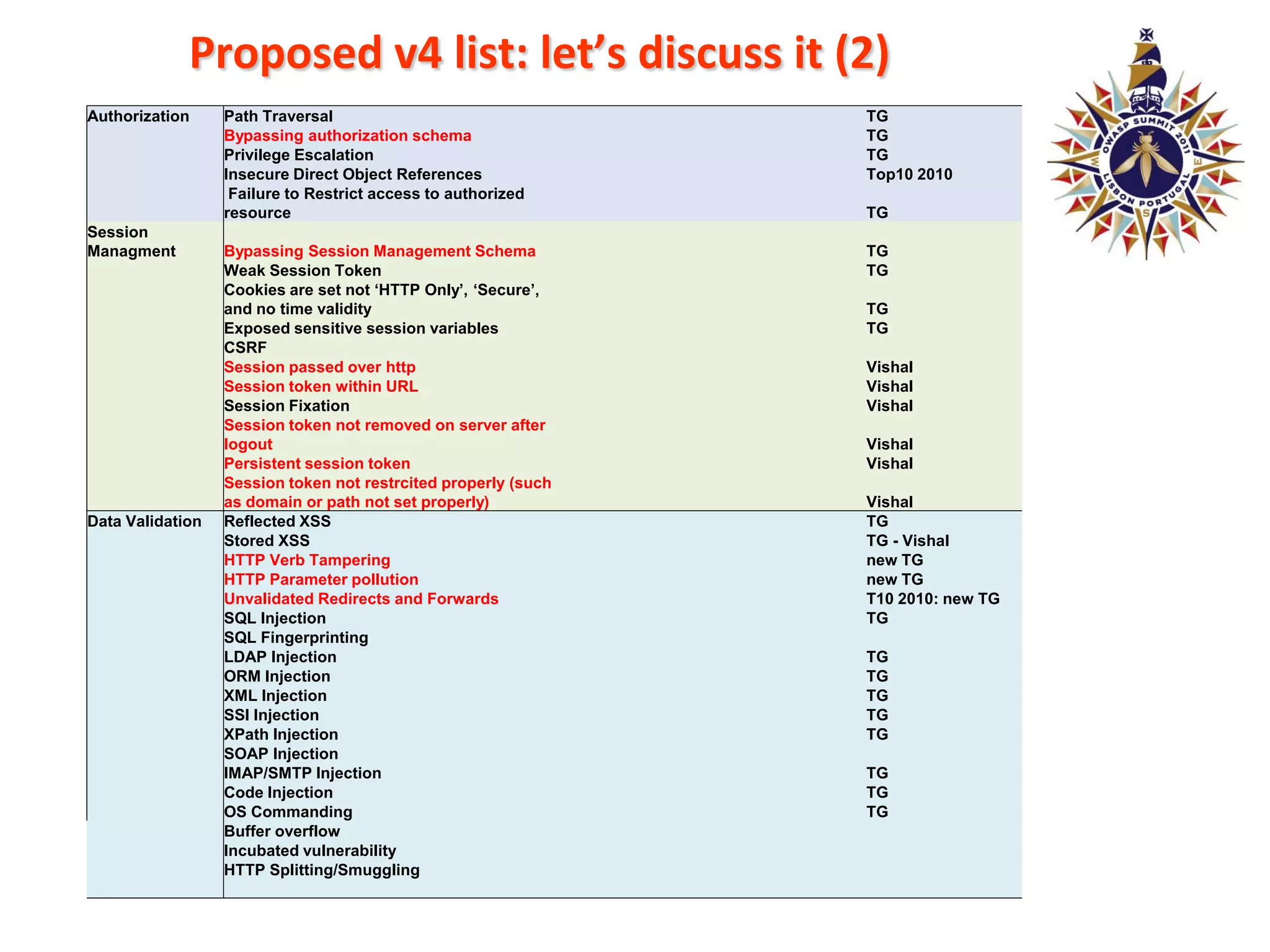 Planning the OWASP Testing Guide v4 | PPT