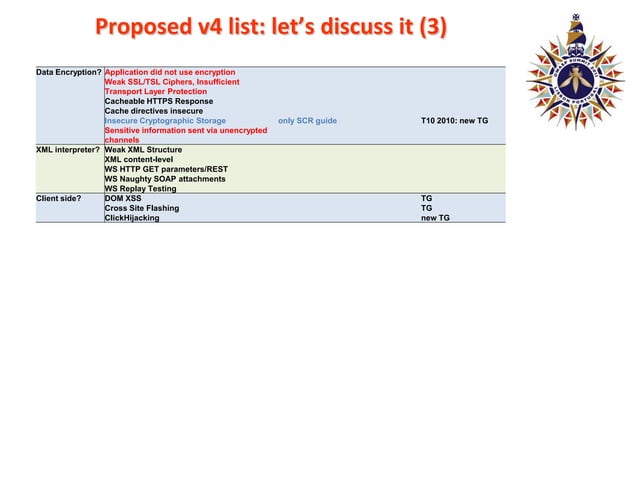 Planning the OWASP Testing Guide v4 | PPT
