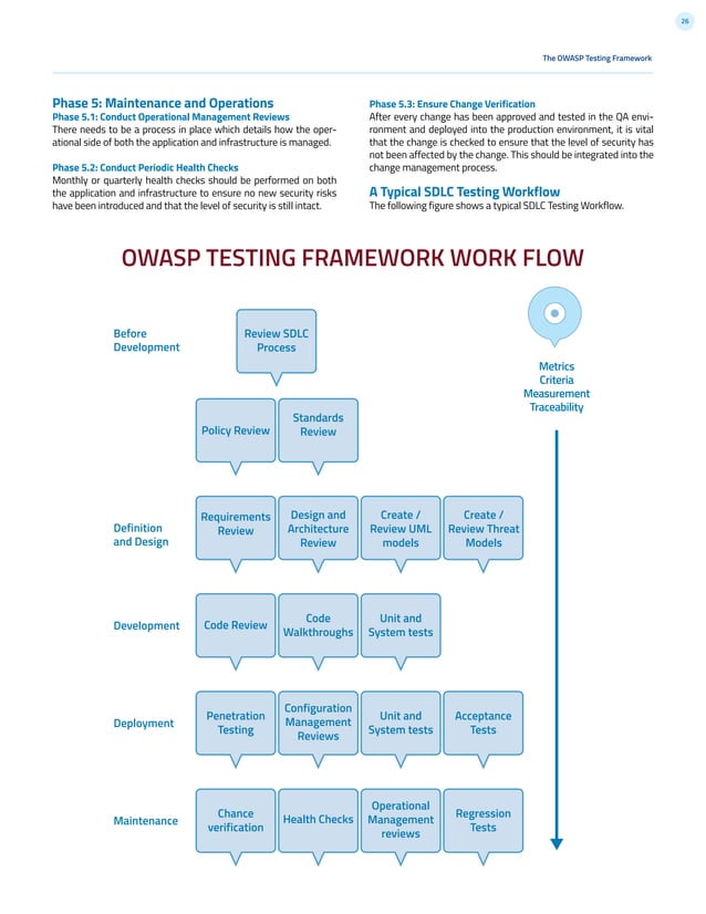Owasp testing guide_v4 | PDF | Web Development | Internet