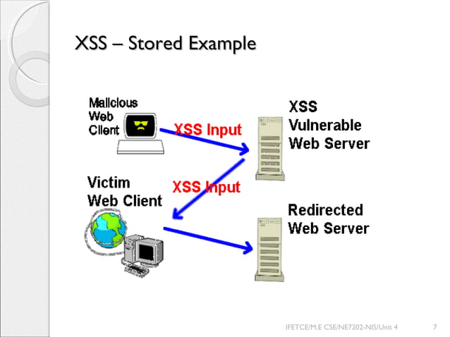 Owasp top 10 | PPT | Web Development | Internet