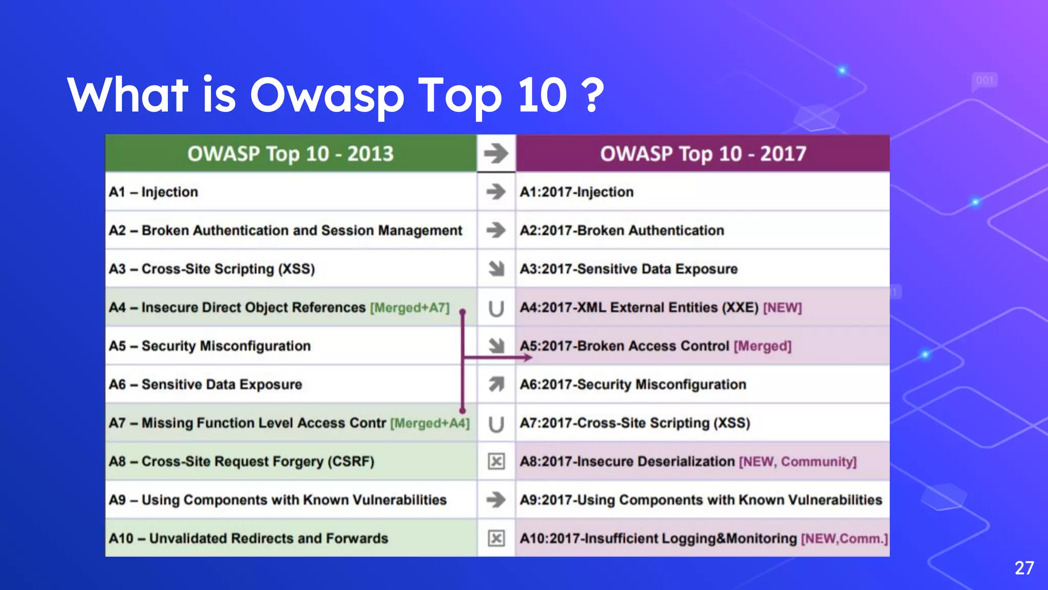 Owasp top 10 | PDF