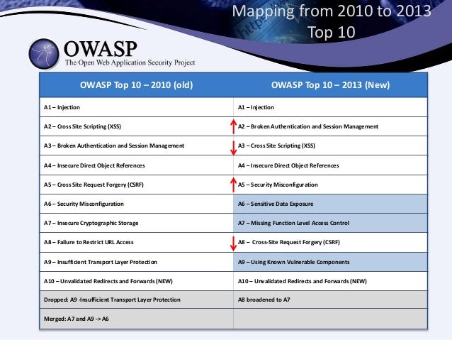Owasp Top 10 Most Critical Web Application Security Risks