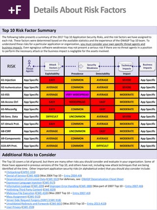 OWASP TOP TEN 2017 RC1 | PDF
