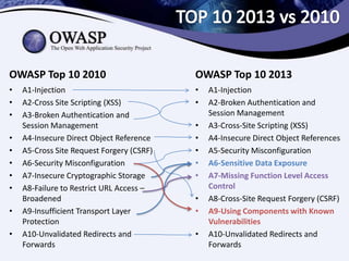 OWASP Top10 2013 | PPT