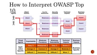 OWASP Top 10 2017 - New Vulnerabilities | PPT