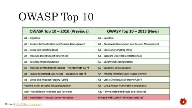OWASP Top 10 2017 - New Vulnerabilities