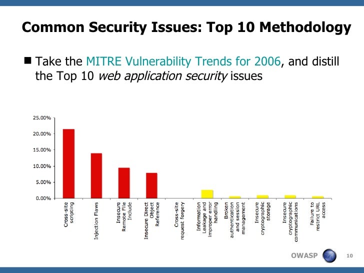OWASP Top 10 And Insecure Software Root Causes