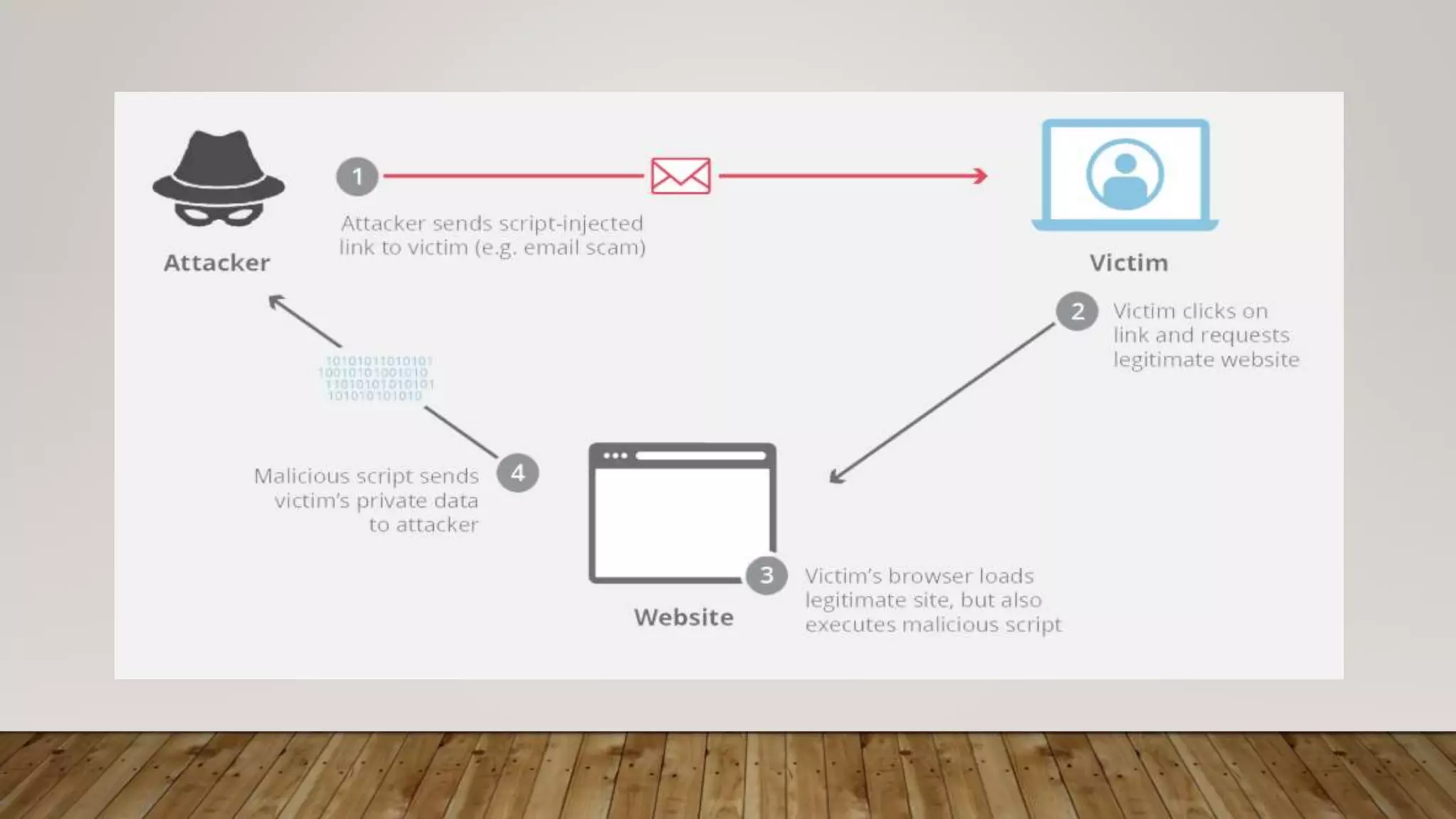Owasp Top 10 Vulnerabilities Pptx Web Development Internet