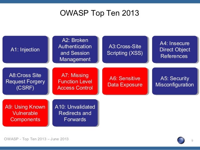 OWASP Top Ten OWASP Top Ten