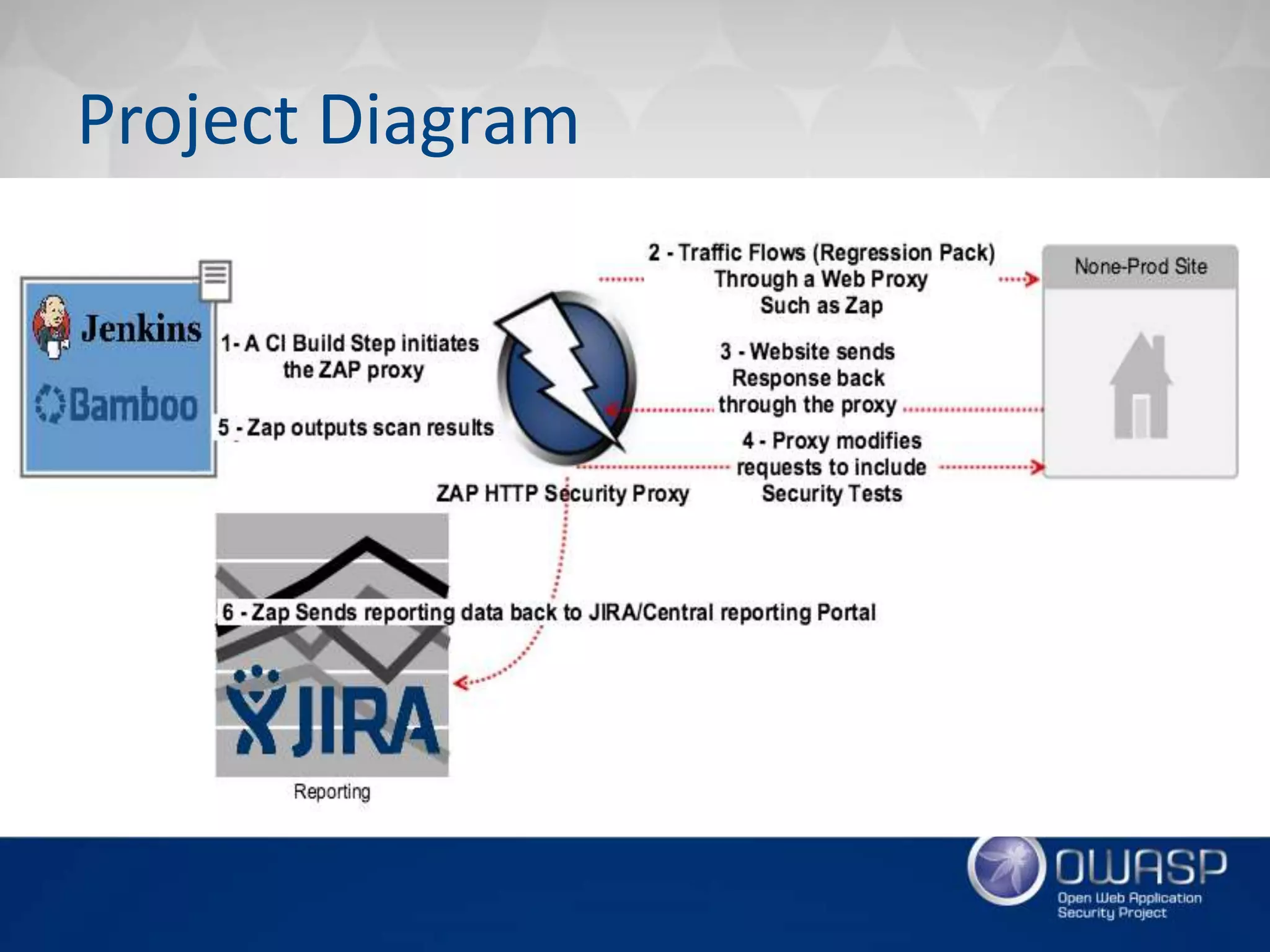 Scripts That Automate Owasp Zap As Part Of A Continuous Delivery Pipeline Ppt