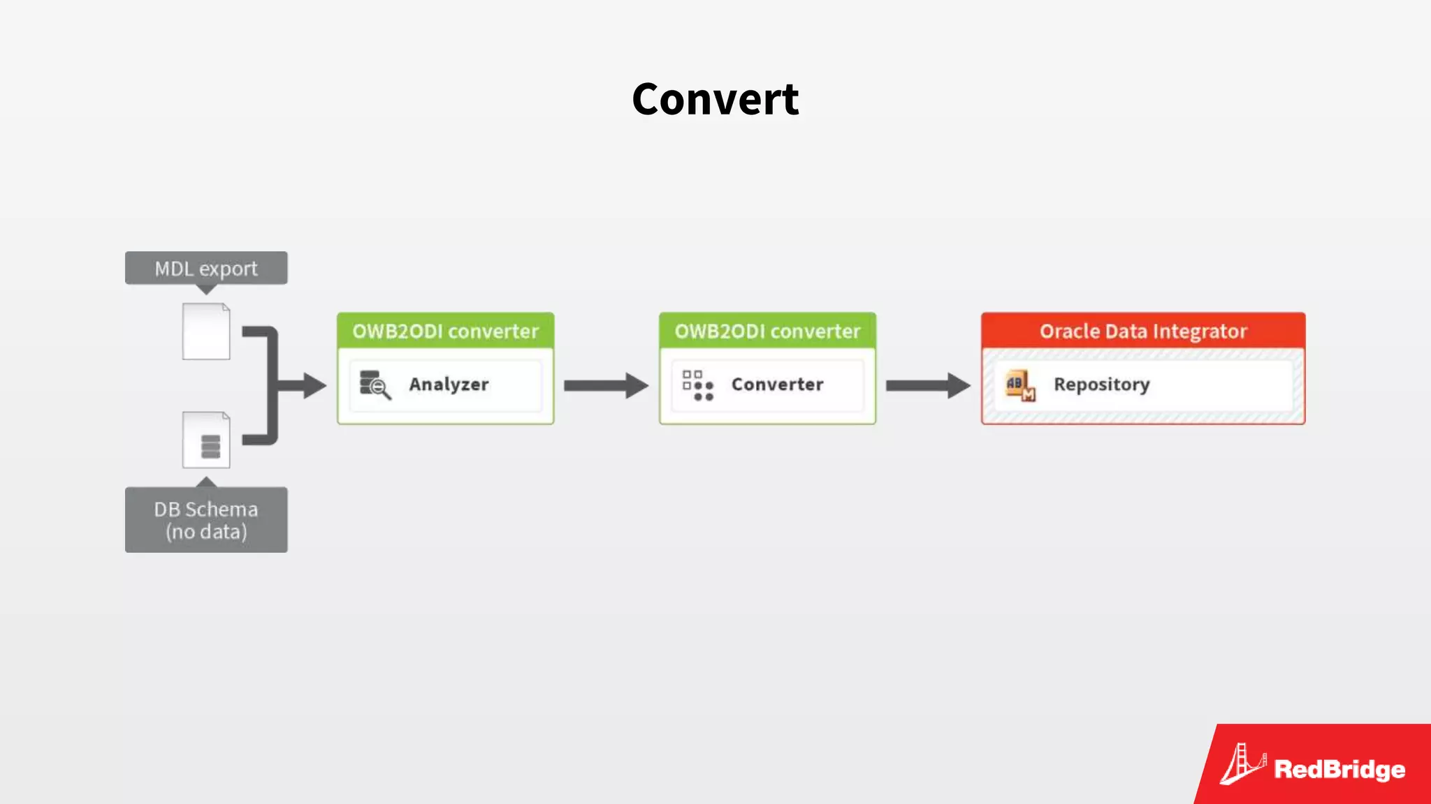 Migrating from OWB to ODI | PPTX