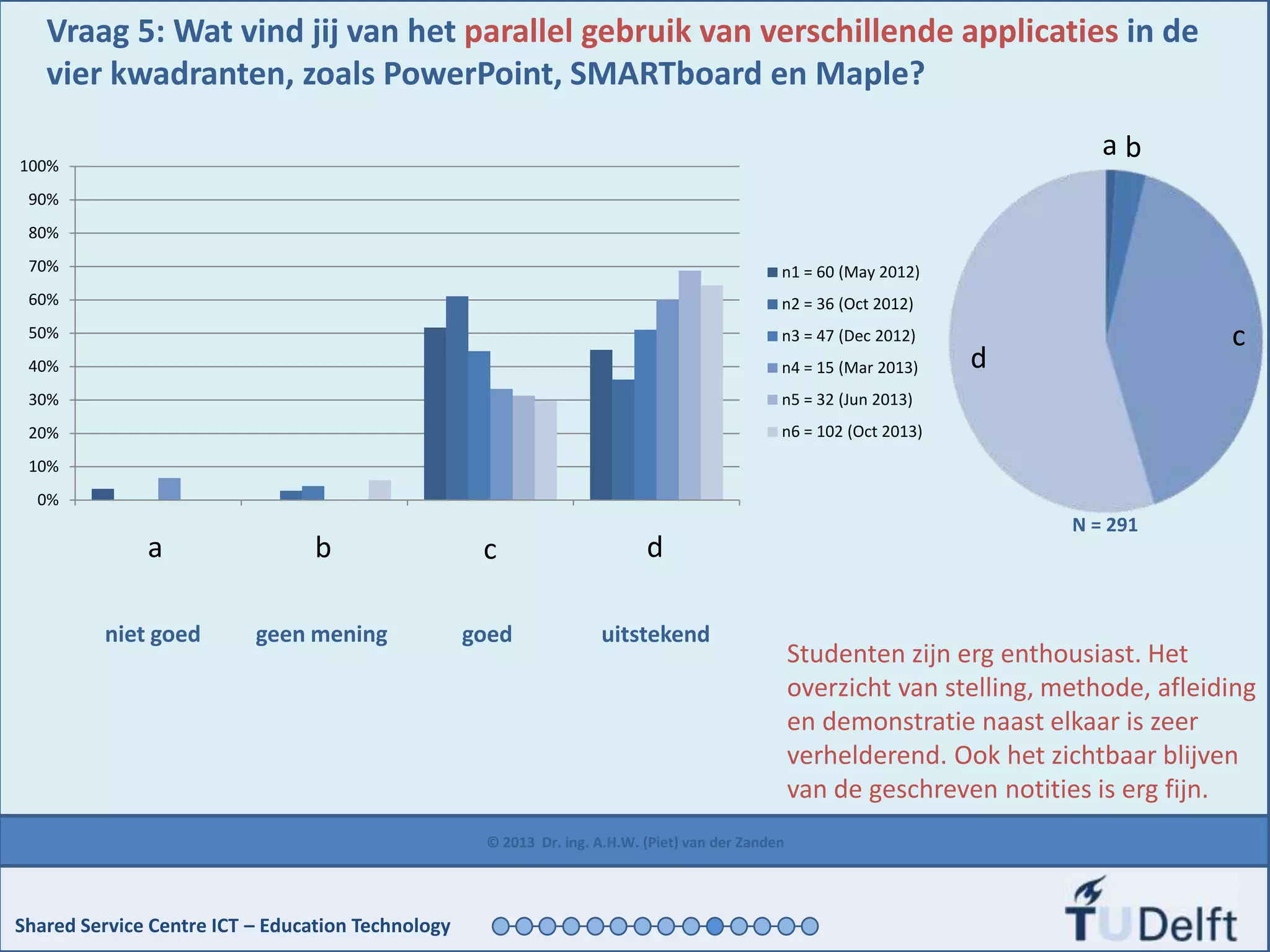 Next Generation Classroom - Piet van der Zanden - OWD13 | PPT