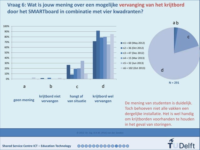 Next Generation Classroom - Piet van der Zanden - OWD13 | PPT