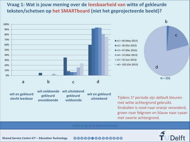 Next Generation Classroom - Piet van der Zanden - OWD13 | PPT