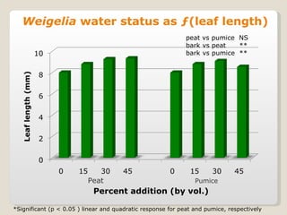 Understanding Bark, Peat and Pumice in Your Soilless Substrate | PPT