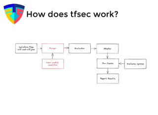 Using tfsec to scan your Terraform | PDF