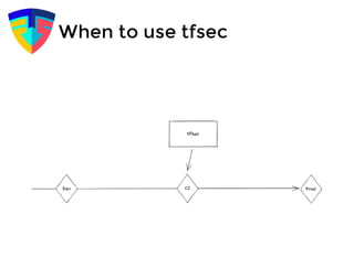 Using tfsec to scan your Terraform | PDF