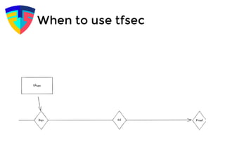 Using tfsec to scan your Terraform | PDF