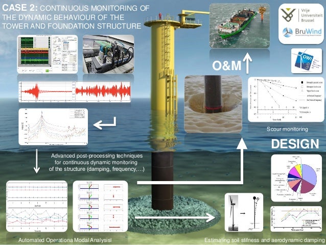 OWI-Lab - Offshore Monitoring Research
