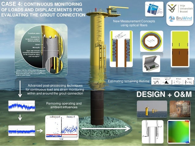 OWI-Lab - Offshore Monitoring Research